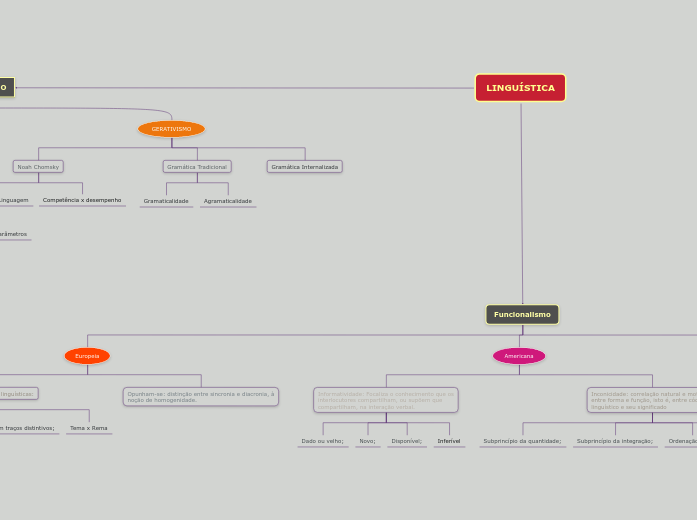 LINGUÍSTICA - Mind Map